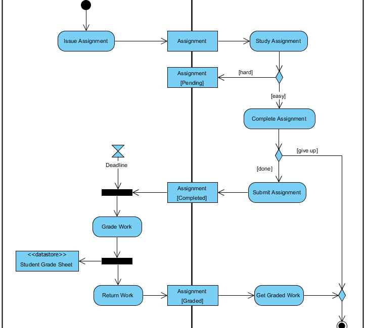 Activity Diagram UML Diagrams Example Completing An Assignment