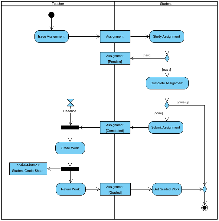 Activity Diagram UML Diagrams Example Completing An Assignment