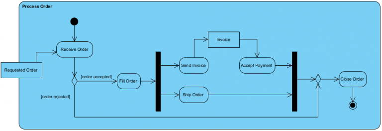 Activity Diagram, UML Diagrams Example: Order Processing - Visual ...