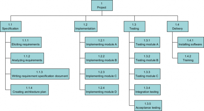 Breakdown Structure Diagrams Archives - Page 2 of 2 - Visual Paradigm Community Circle
