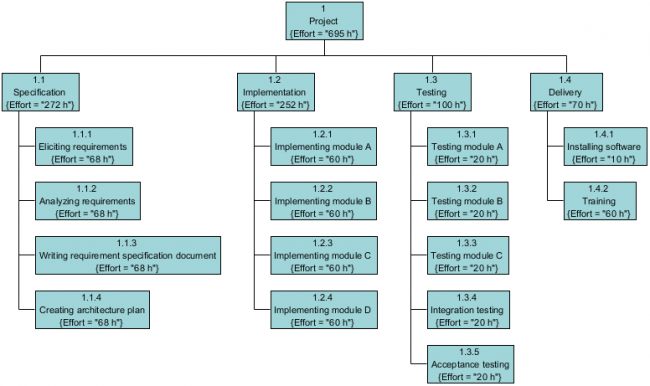 Breakdown Structure Diagrams Example: Top-down Work Package Estimation ...