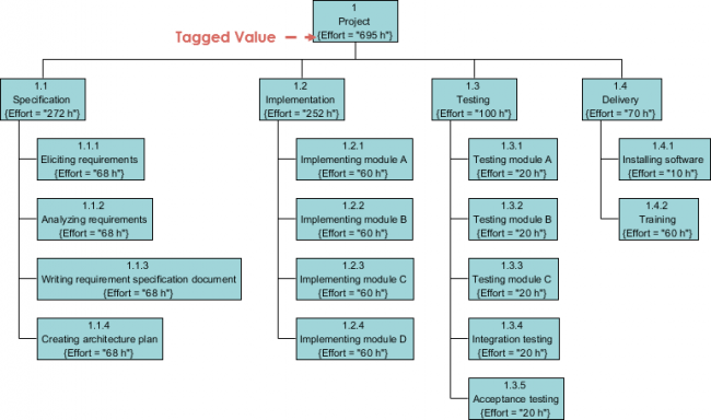 Breakdown Structure Diagrams Archives - Page 2 of 2 - Visual Paradigm ...