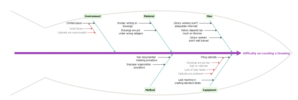 Cause and Effect Diagrams Archives - Visual Paradigm Community Circle