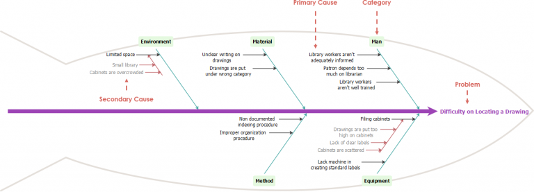 Cause and Effect Diagrams Example: Difficulty on Locating a Drawing ...