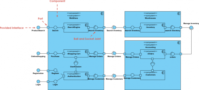 UML Categories Example: Component Diagram Example - Web Store - Visual ...