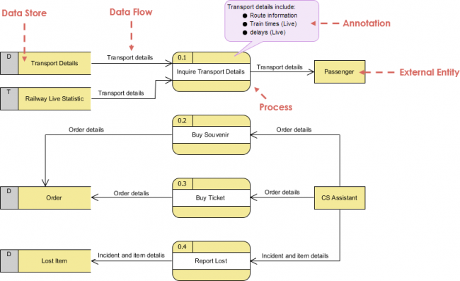 Data Flow Diagrams Example: Customer Service System - Visual Paradigm ...