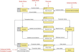 Data Flow Diagrams Example: Securities Trading Platform - Visual ...