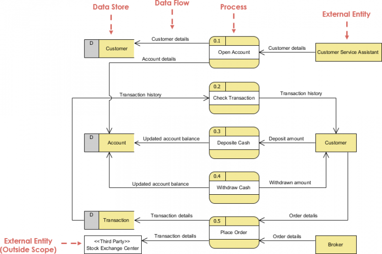 Data Flow Diagrams Example Securities Trading Platform Visual Data Flow Diagrams Example Securities Trading Platform Visual