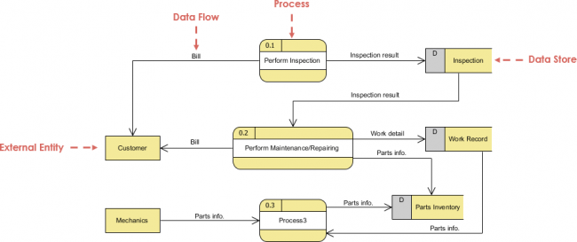 Data Flow Diagrams Example: Vehicle Maintenance Depot - Visual Paradigm ...