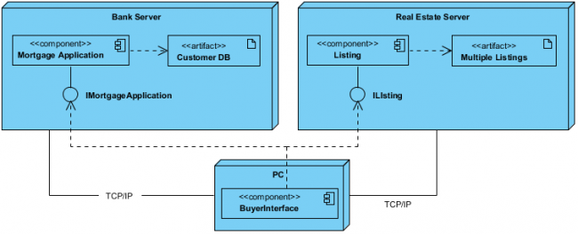 Deployment Diagram, UML Diagrams Example: Deployment Diagram with Components - Visual Paradigm ...