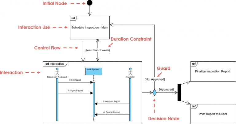 Interaction Overview Diagram, UML Diagrams Example: Inspection - Visual ...