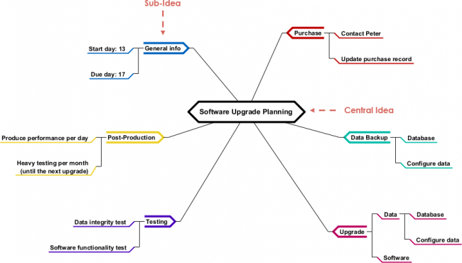 Mind Map Diagrams Example: Software Upgrade Planning - Visual Paradigm ...