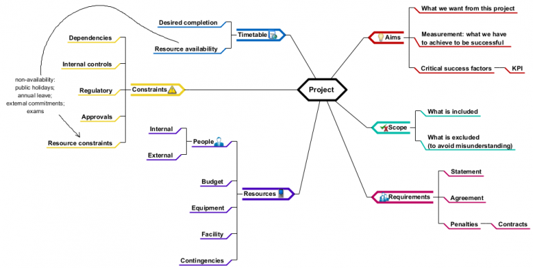 Mind Map Diagrams Example: Project Planning - Visual Paradigm Community ...