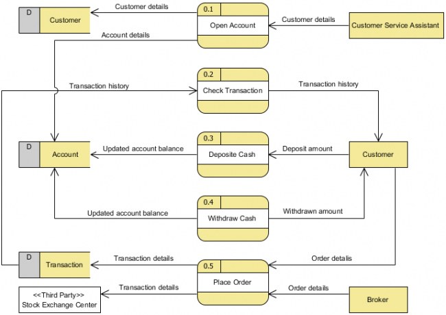 Data Flow Diagrams Example: Securities Trading Platform - Visual ...