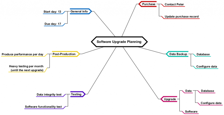 Mind Map Diagrams Example: Software Upgrade Planning - Visual Paradigm ...
