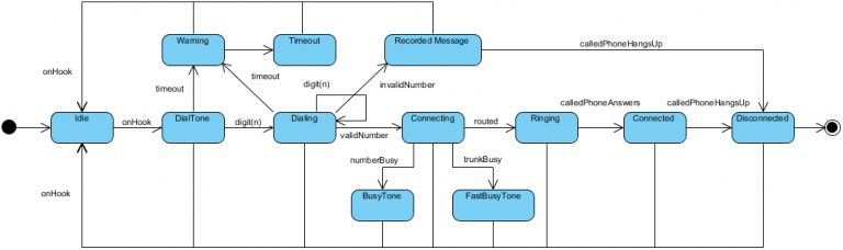 State Machine Diagram - Phone - Visual Paradigm Community Circle