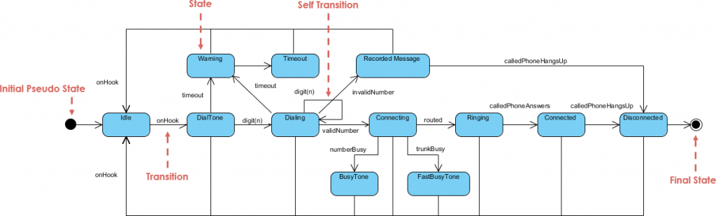 UML Categories Example: State Diagram Example – Phone Call - Visual ...