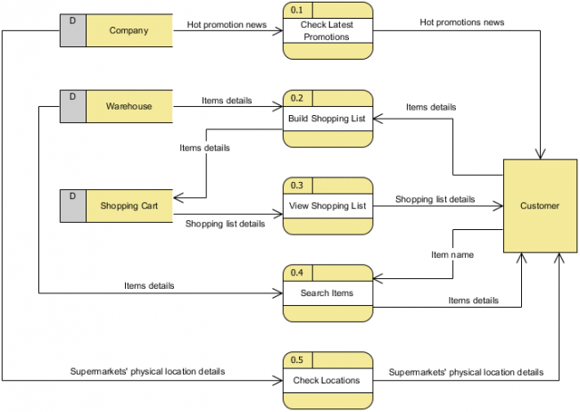 Data Flow Diagrams Example: Supermarket App - Visual Paradigm Community ... Data Flow Diagrams Example: Supermarket App - Visual Paradigm Community ...