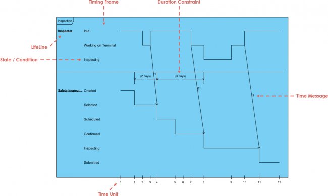 Timing Diagram, UML Diagrams Example: State / Condition Timeline ...