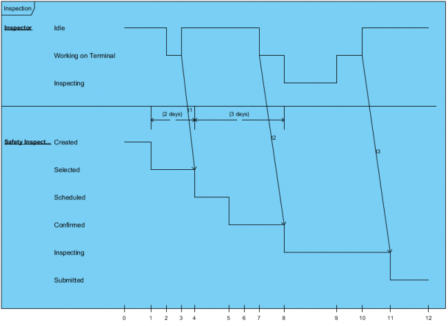 Timing Diagram, UML Diagrams Example: State / Condition Timeline ...