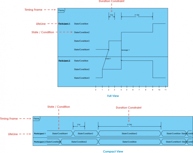 Timing Diagram, UML Diagrams Example: State / Condition lifeline vs ...