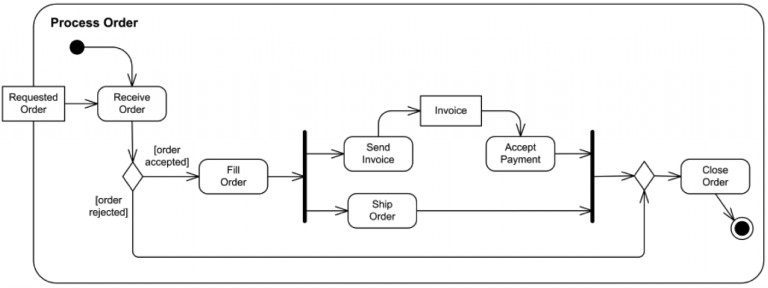 activity - Visual Paradigm Community Circle