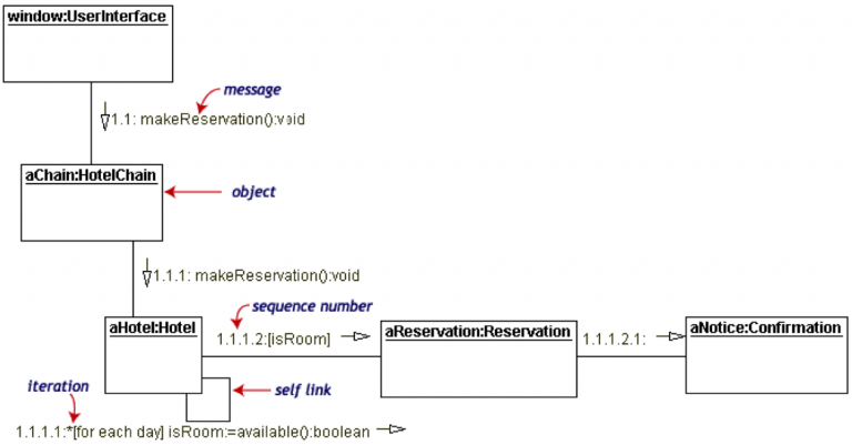 Communication Diagram Archives - Visual Paradigm Community Circle