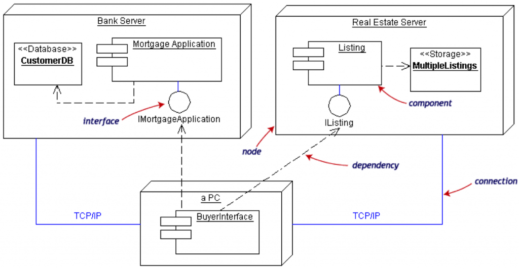 deployment-component - Visual Paradigm Community Circle