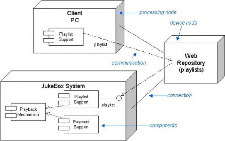deployment-node - Visual Paradigm Community Circle