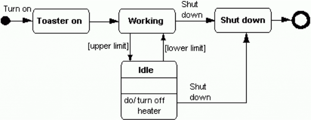 State Machine Diagram Archives - Visual Paradigm Community Circle