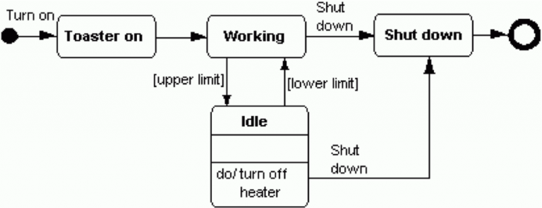 statediagram-2 - Visual Paradigm Community Circle