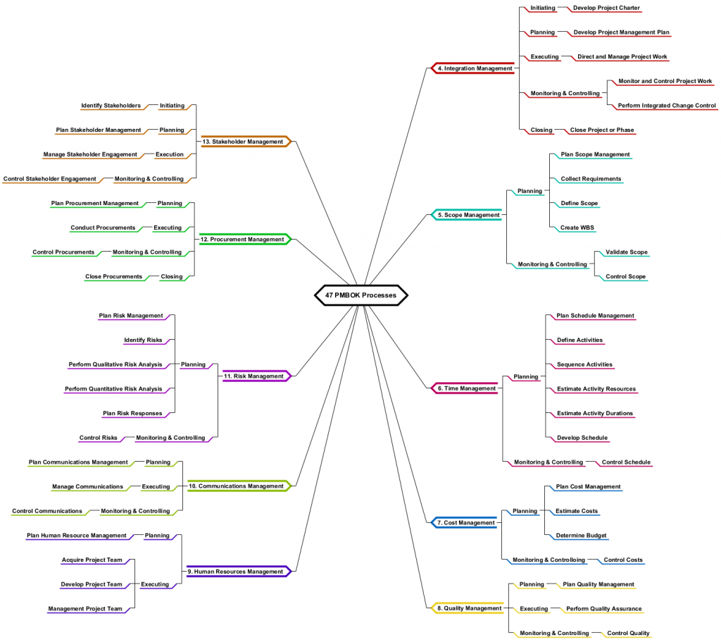 47 PMBOK Processes - Visual Paradigm Community Circle