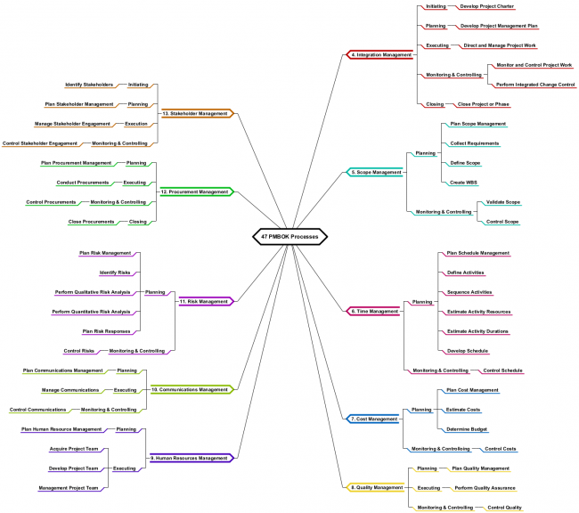 47 PMBOK Processes - Visual Paradigm Community Circle