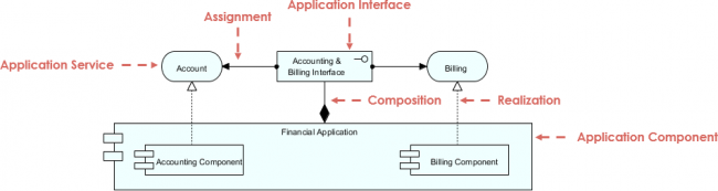 ArchiMate Example: Application Components - Visual Paradigm Community ...