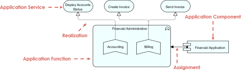 ArchiMate Example: Application Function - Visual Paradigm Community Circle