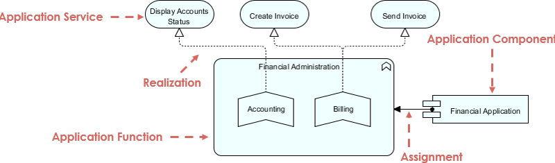 ArchiMate Example: Application Function - Visual Paradigm Community Circle