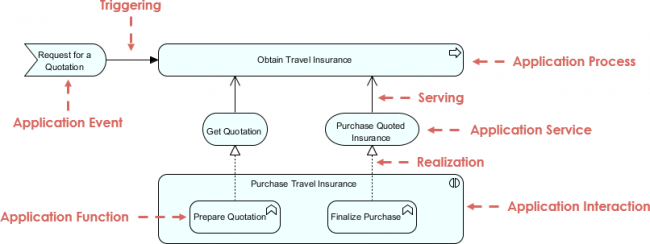 ArchiMate Example: Application Service - Visual Paradigm Community Circle