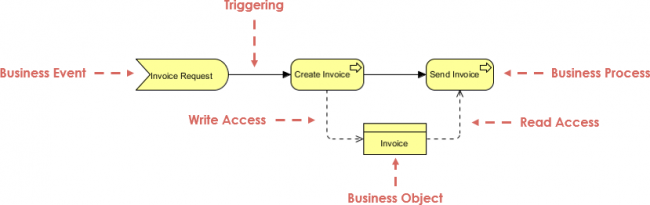 ArchiMate Example: Assess Relationship - Visual Paradigm Community Circle