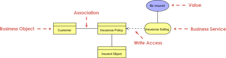 ArchiMate Example: Association Relationship - Visual Paradigm Community ...