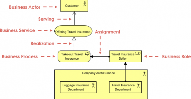 ArchiMate Example: Business Actor - Visual Paradigm Community Circle