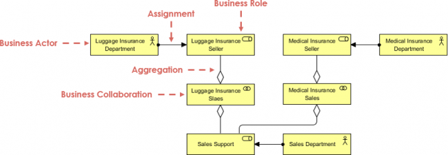 ArchiMate - Business Collaboration - Visual Paradigm Community Circle
