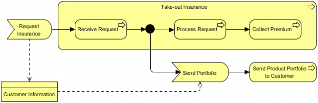 ArchiMate Example: Business Event - Visual Paradigm Community Circle