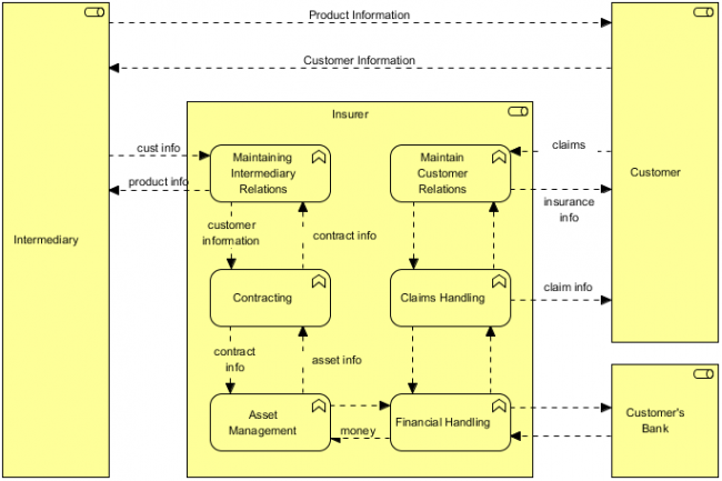 ArchiMate Example: Business Function 2 - Visual Paradigm Community Circle
