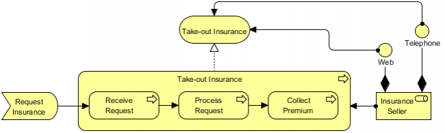 Archimate Example Business Process Visual Paradigm Community Circle