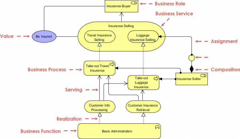 ArchiMate Example: Business Process 2 - Visual Paradigm Community Circle