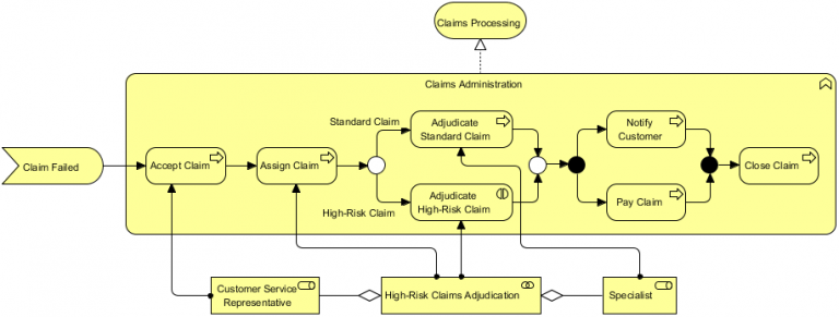 Archimate Example Business Service Visual Paradigm Community Circle