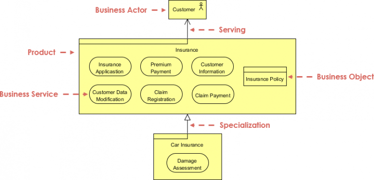 ArchiMate Example: Company Products - Visual Paradigm Community Circle