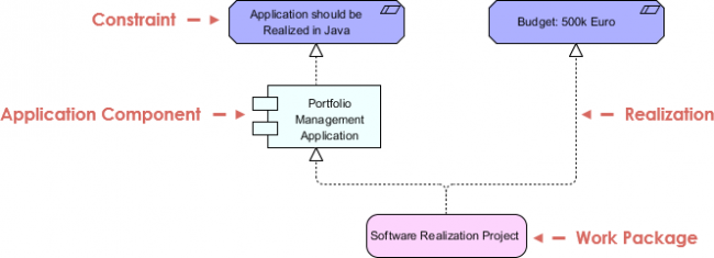 ArchiMate Example: Constraint - Visual Paradigm Community Circle