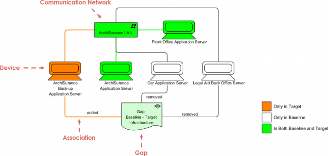 ArchiMate Example: Gap - Visual Paradigm Community Circle
