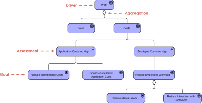 ArchiMate Example: Goal - Visual Paradigm Community Circle